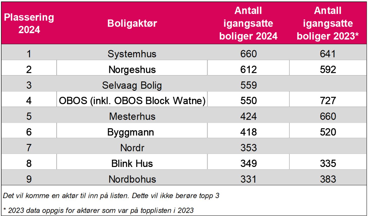Foreløpig toppliste over landets største boligbyggere